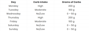 Carb Cycling For Weight Loss | Upgraded Health