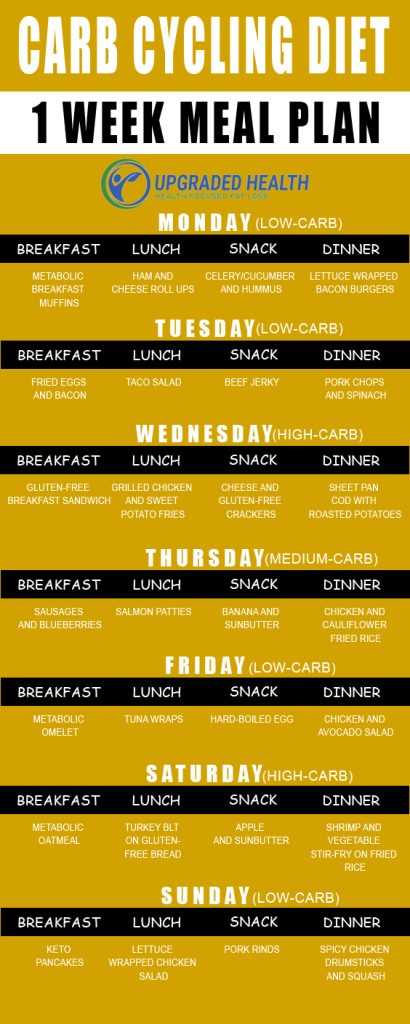 1 Week Carb Cycling Meal Plan | Upgraded Health