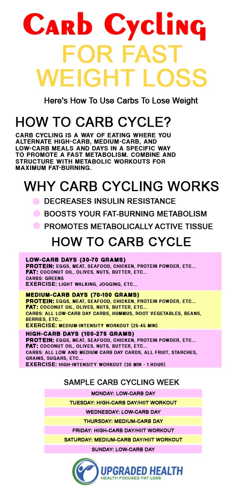 How To Carb Cycle For Fat Loss | Upgraded Health